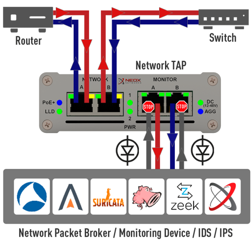 Network TAP versus SPAN/Mirror Port