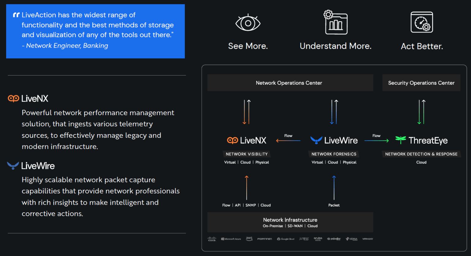 LiveAction Hardware & Software Solutions Overview