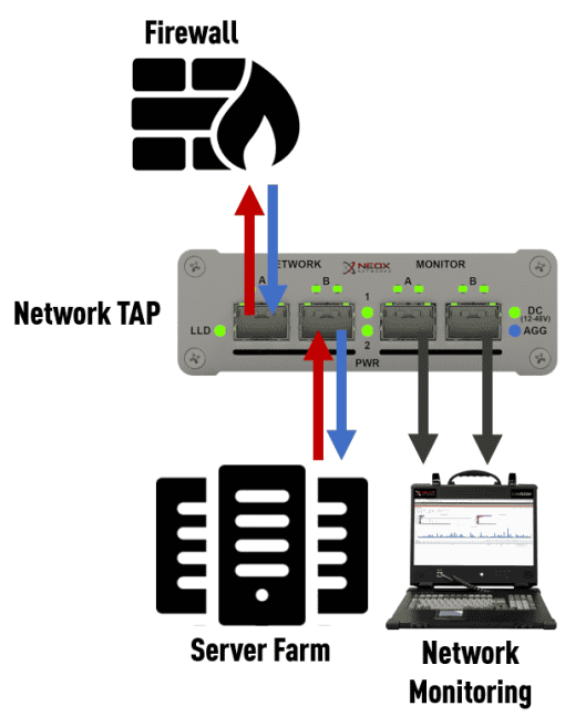 Network TAP versus SPAN/Mirror Port