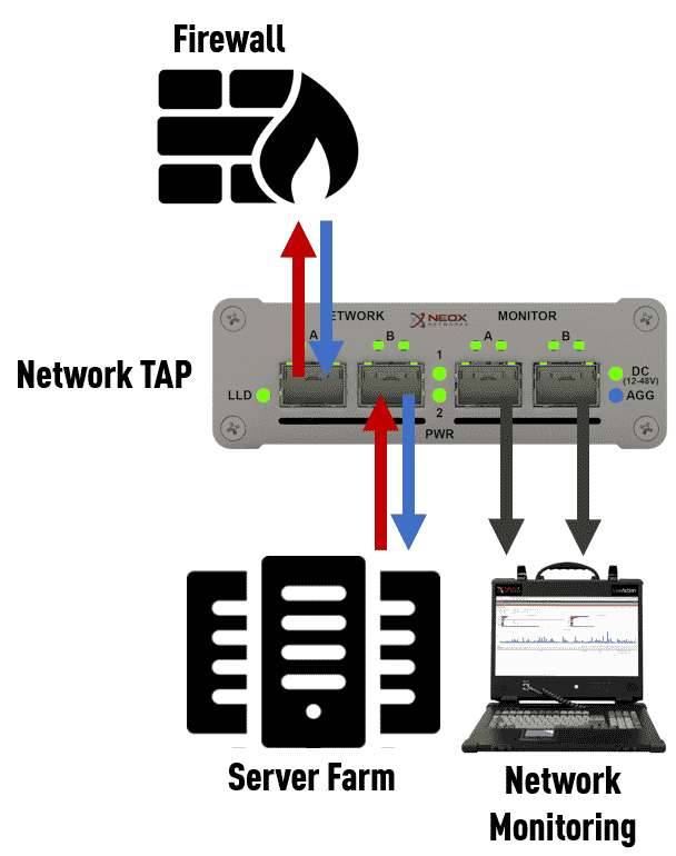 Network TAP versus SPAN/Mirror Port